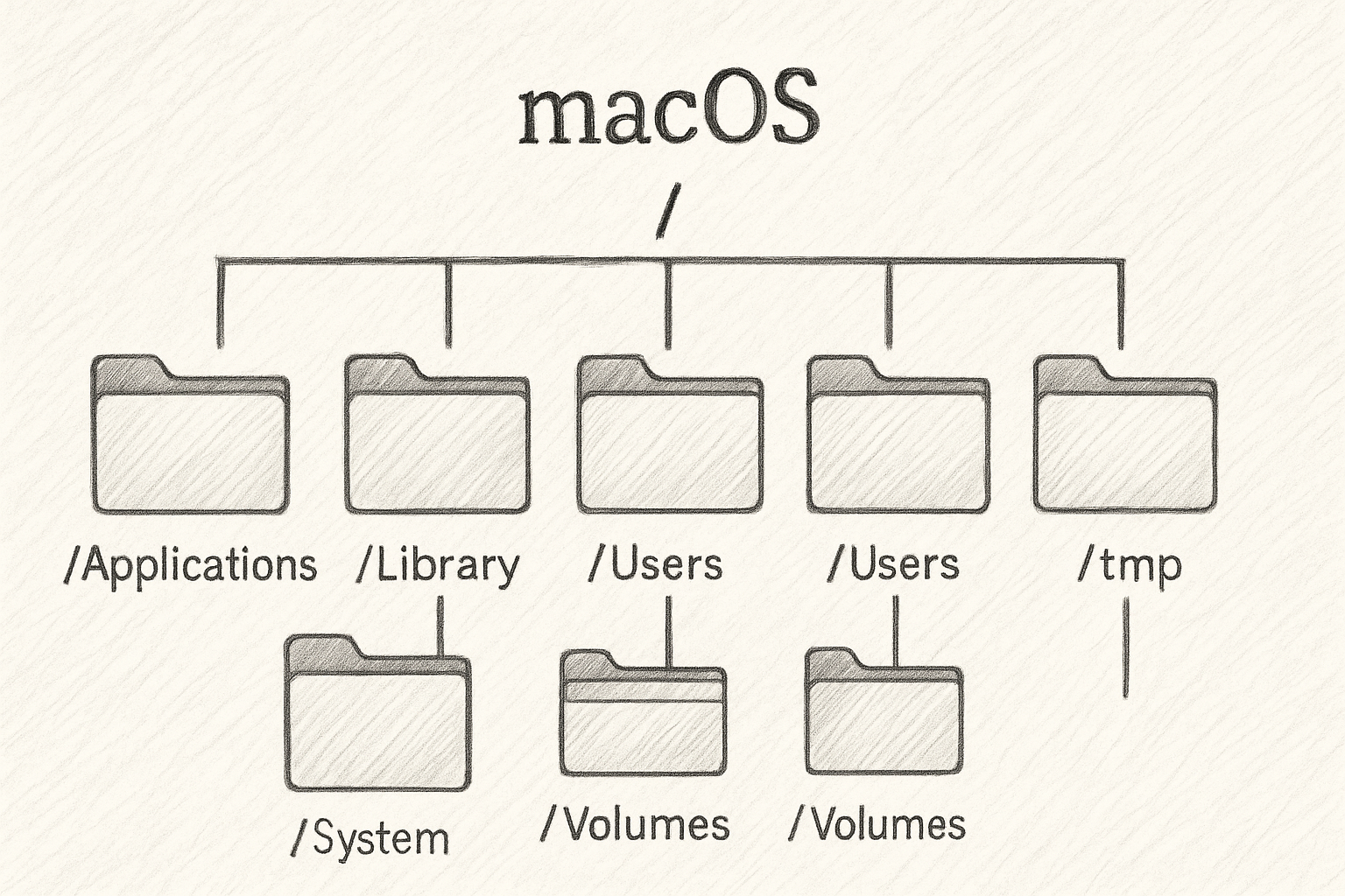 macOS : Quels sont les dossiers principaux du système ? – Les ...
